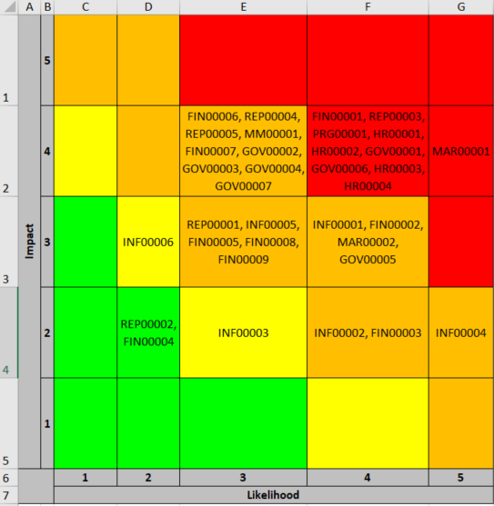 Organisation Risk Register
